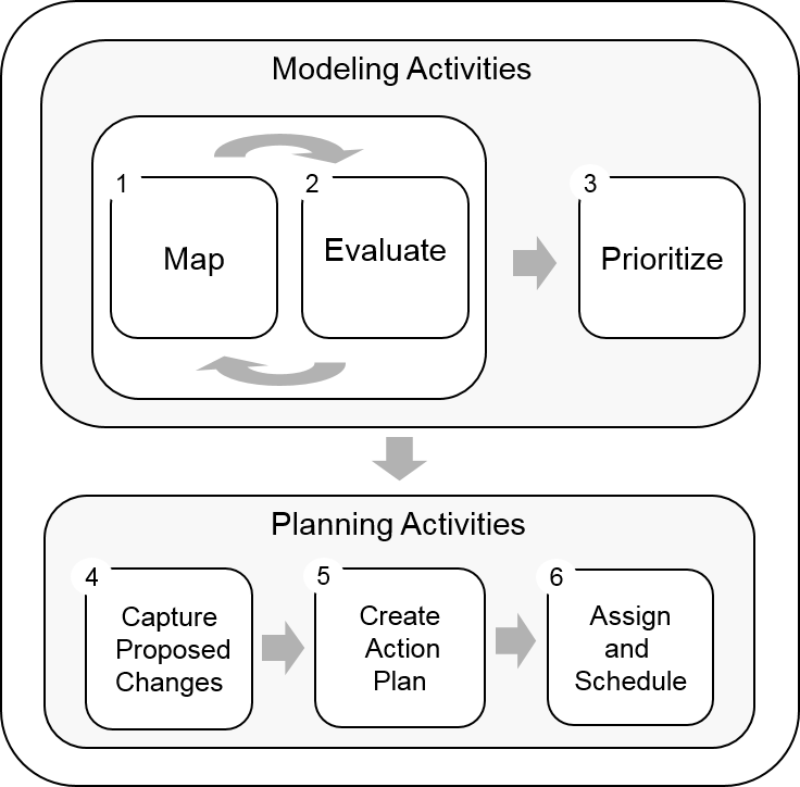 Main Process – simpler | ActionMap
