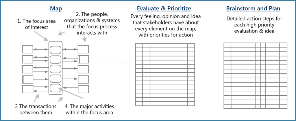 Method three work products | ActionMap