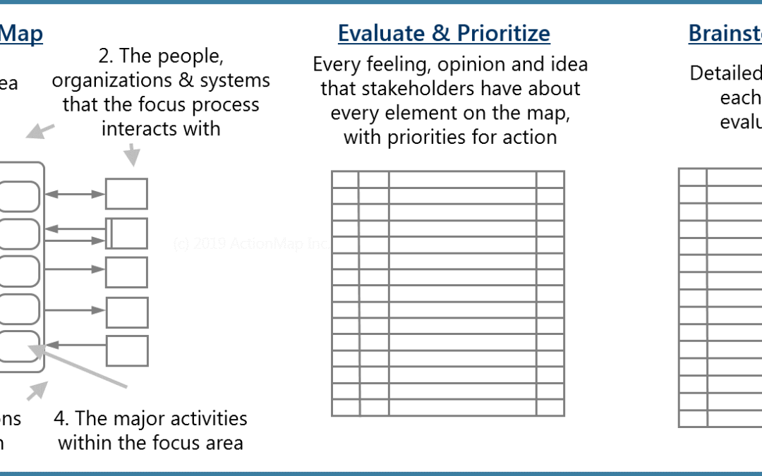 Method three work products | ActionMap
