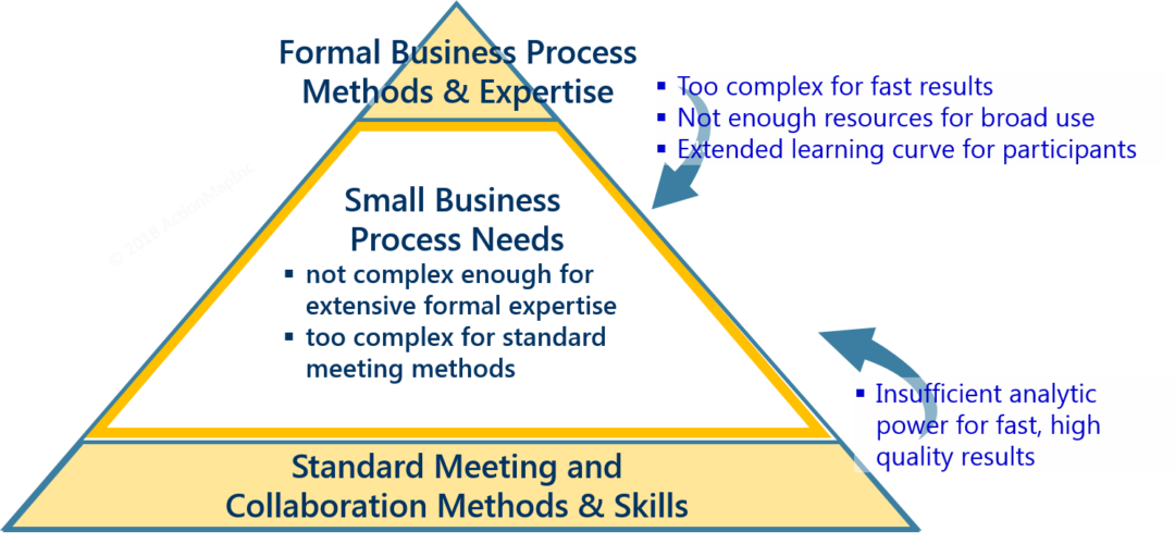 Succession Planning Process Pyramid | ActionMap