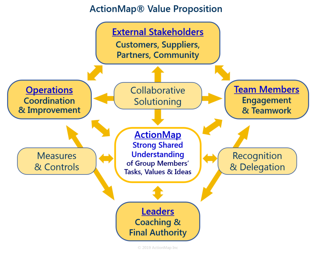 ActionMap Value Proposition Diamond v2 | ActionMap