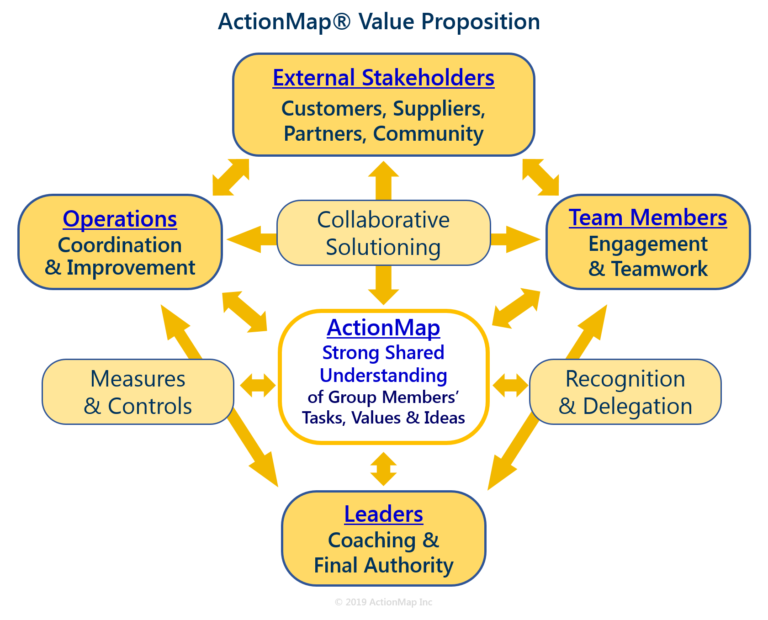 ActionMap Value Proposition Diamond v2 | ActionMap