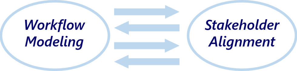 Work flow modeling affects stakeholder alignment | ActionMap